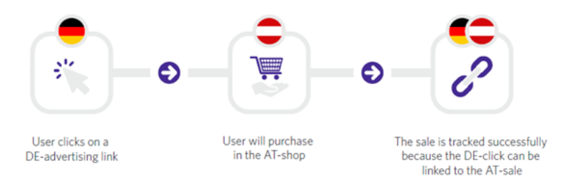 ¿Qué es el Cross Border Tracking?
